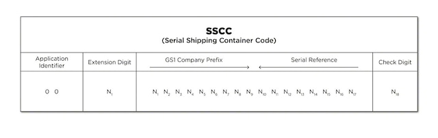 SSCC-label: uniek logistiek identificatienummer - Mecalux.nl